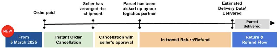 Instant Order Cancellation | SG Seller Education [Shopee]