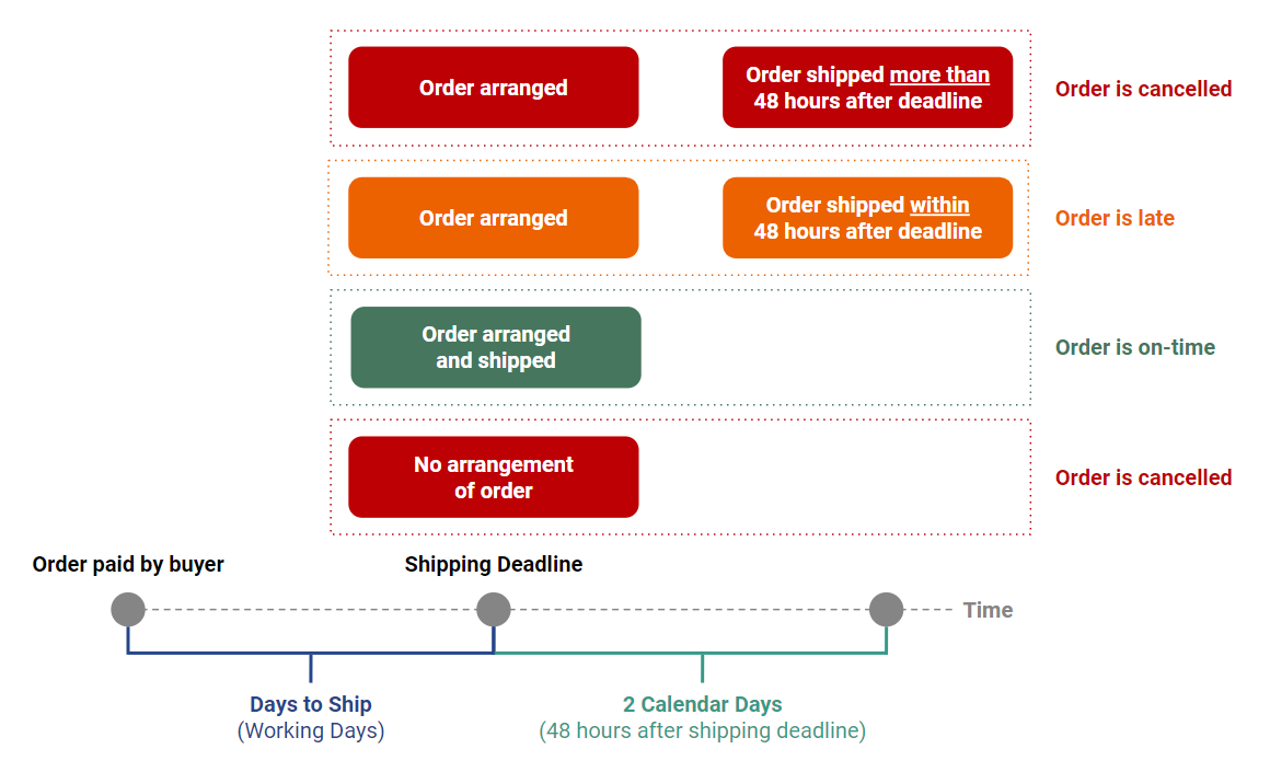Understanding shipping deadline | Shopee SG Seller Education Hub