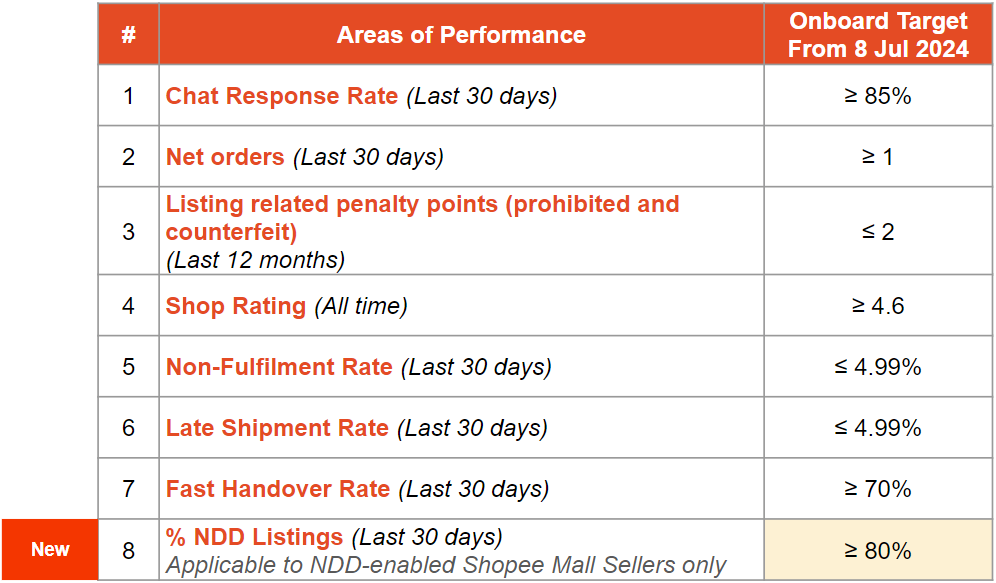 Next Day Delivery Performance Criteria | SG Seller Education [Shopee]