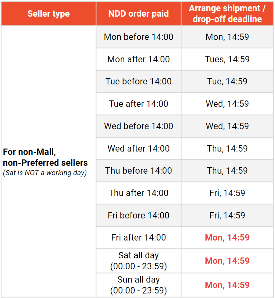 NDD Operational Guidelines & SLAs | Shopee SG Seller Education Hub