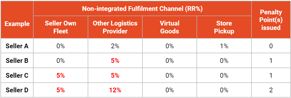 Non integrated Channel Fulfilment Policy and Penalty Points