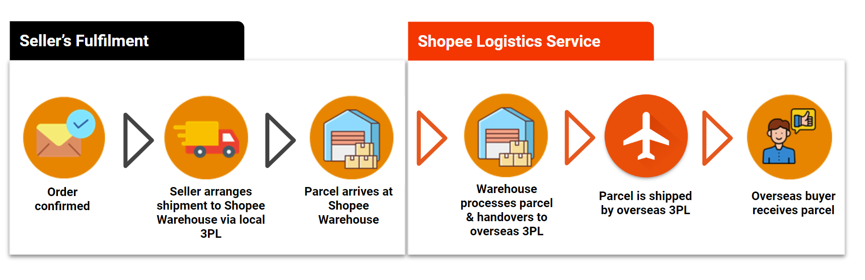 Shopee International Platform (SIP) | Shopee SG Seller Education Hub