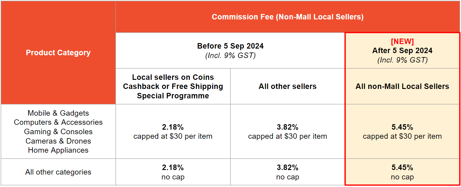Seller fees | SG Seller Education [Shopee]