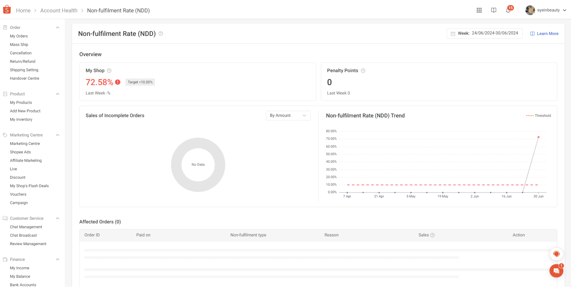 [Update] Account Health - NDD LSR/NFR and OPFR metrics | Shopee SG ...