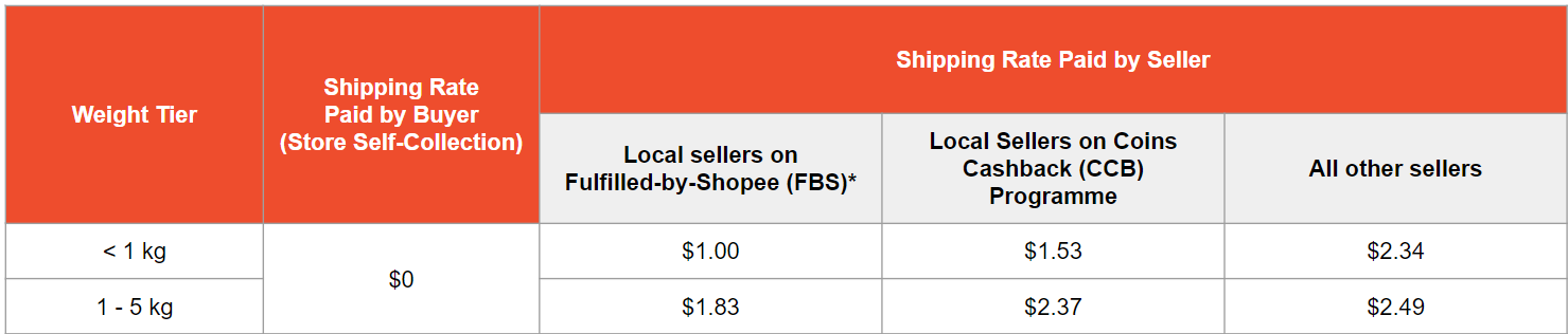 Shipping fee rates | SG Seller Education [Shopee]