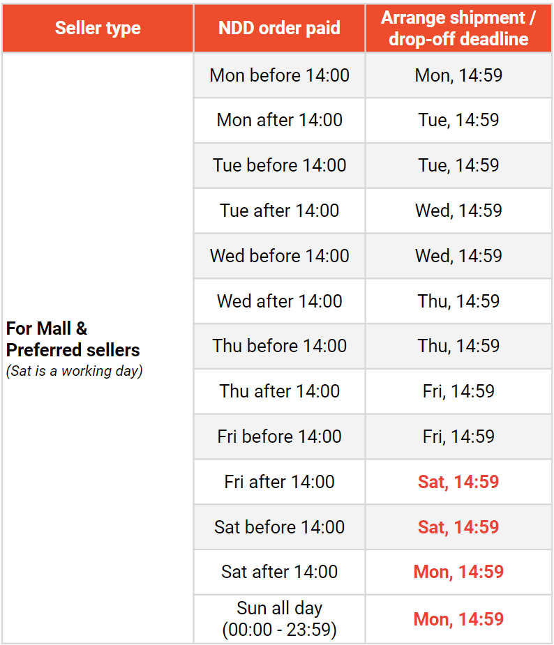 NDD Operational Guidelines & SLAs | Shopee SG Seller Education Hub
