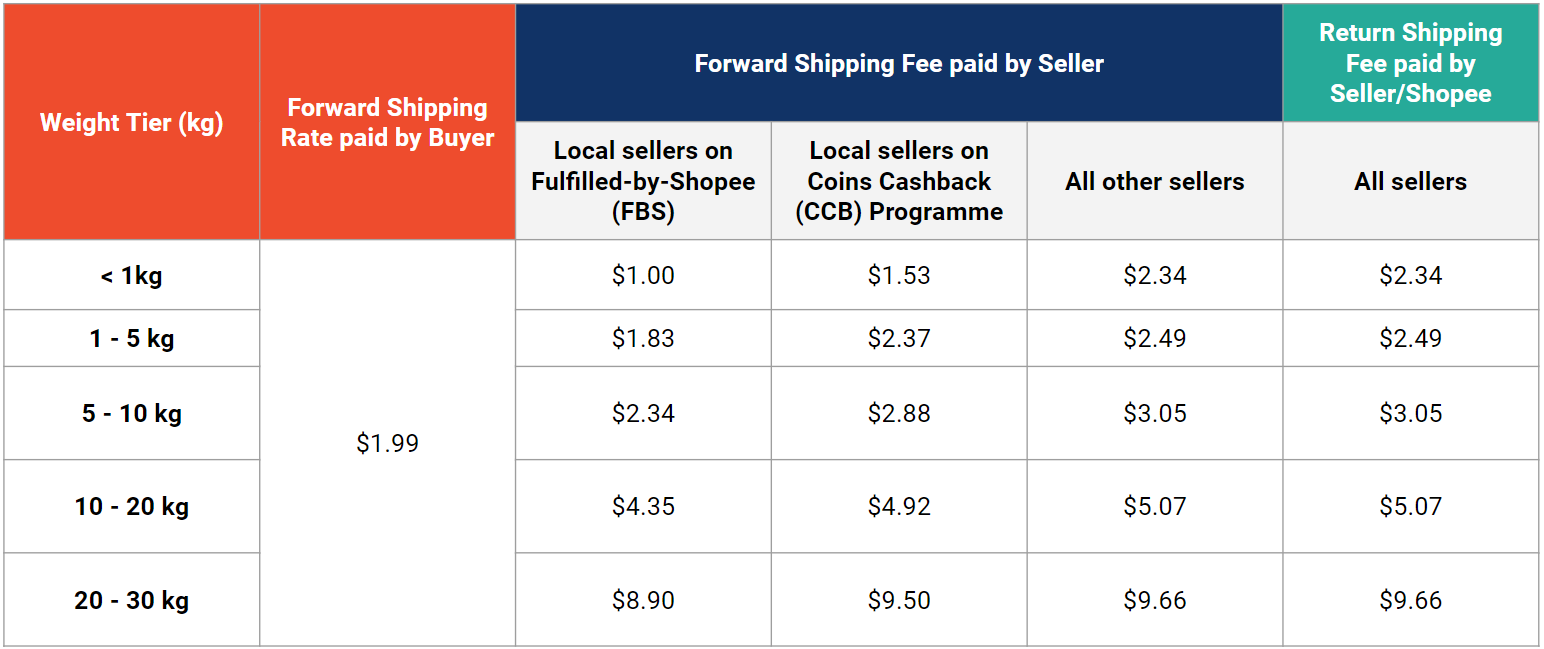 Who will bear the forward and return shipping fee for returned/refunded ...