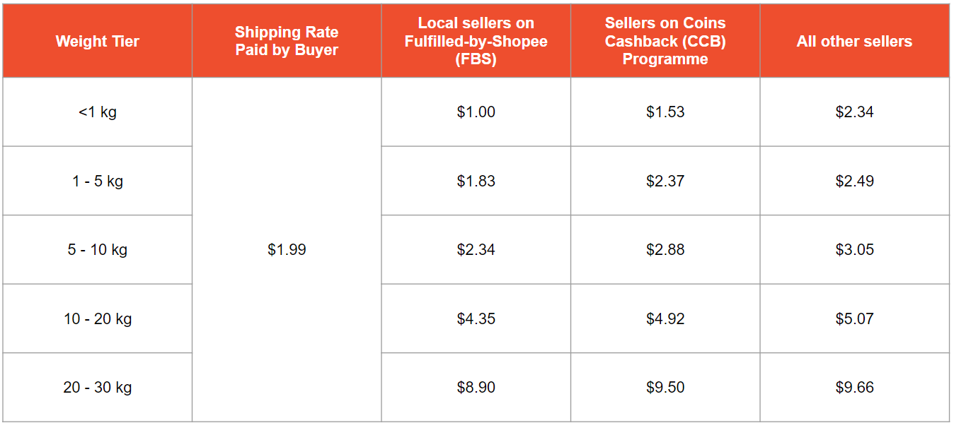 Shipping fee rates | SG Seller Education [Shopee]