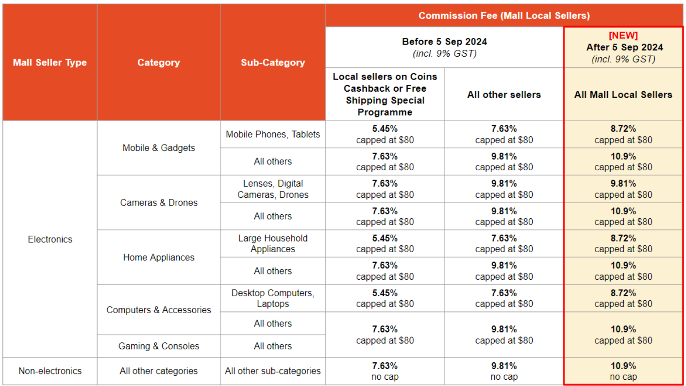 What is a Commission Fee? | Shopee SG Seller Education Hub