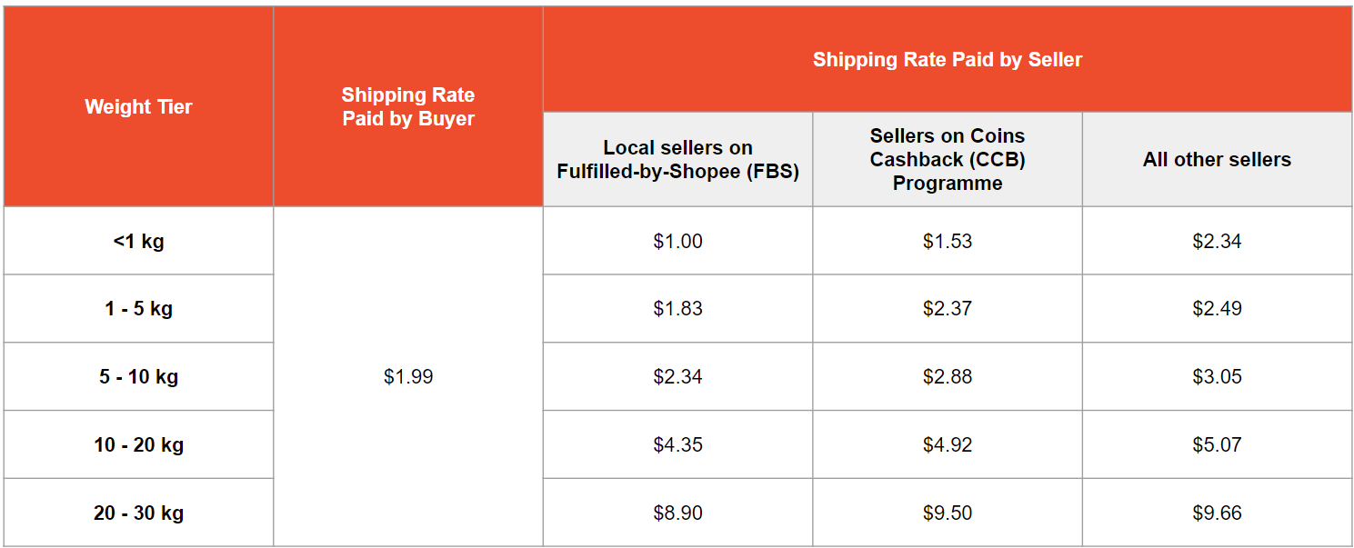 FAQs on J&T Express | Shopee SG Seller Education Hub