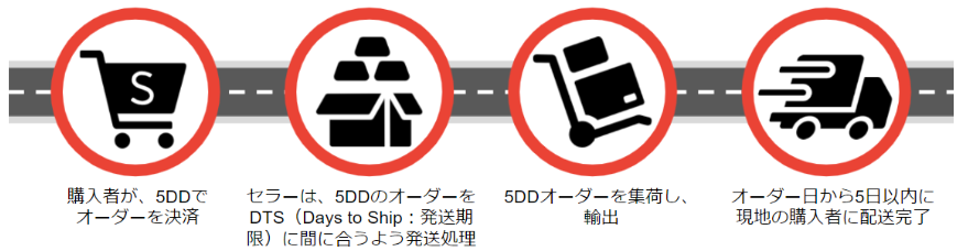 【シンガポール】5DD (5 Day Delivery) 配送サービス | Shopee JP Seller Education Hub