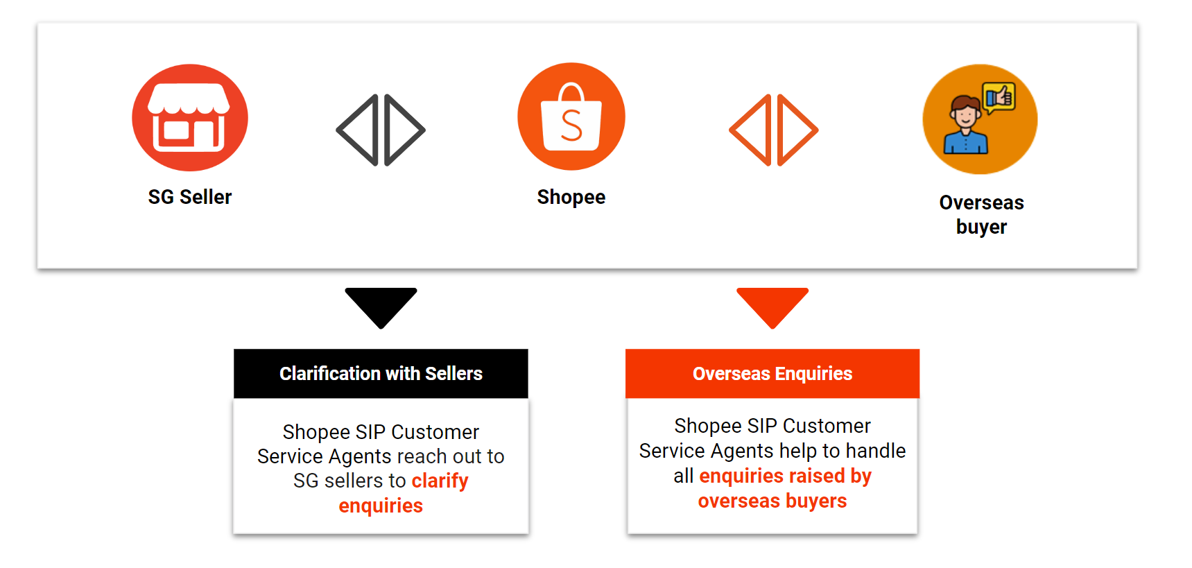 Shopee International Platform (SIP) | Shopee SG Seller Education Hub