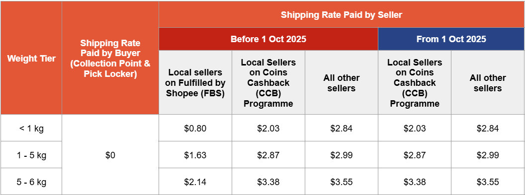 Overview of Shopee Supported Logistics | Shopee SG Seller Education Hub