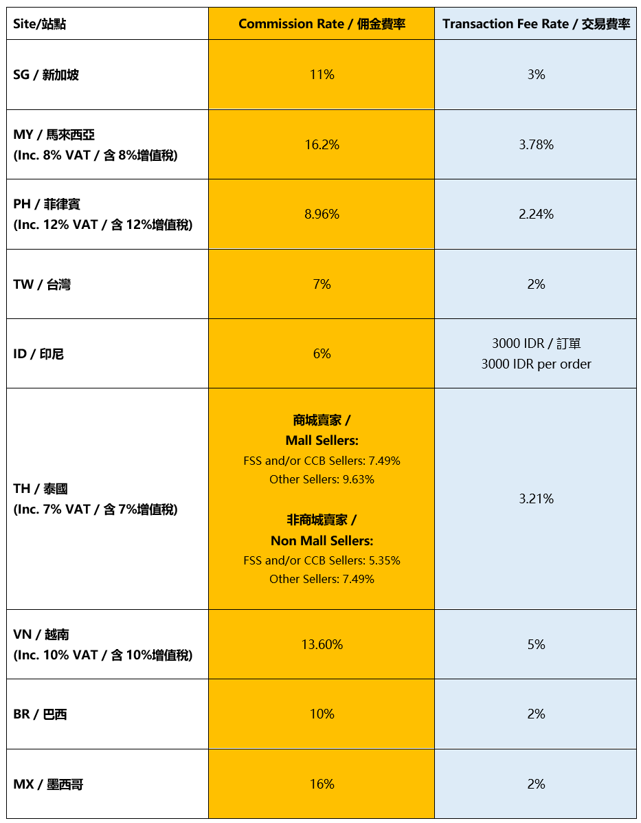 Commission Fee and Transaction Fee Rate 佣金及交易費率 | 賣家教學中心