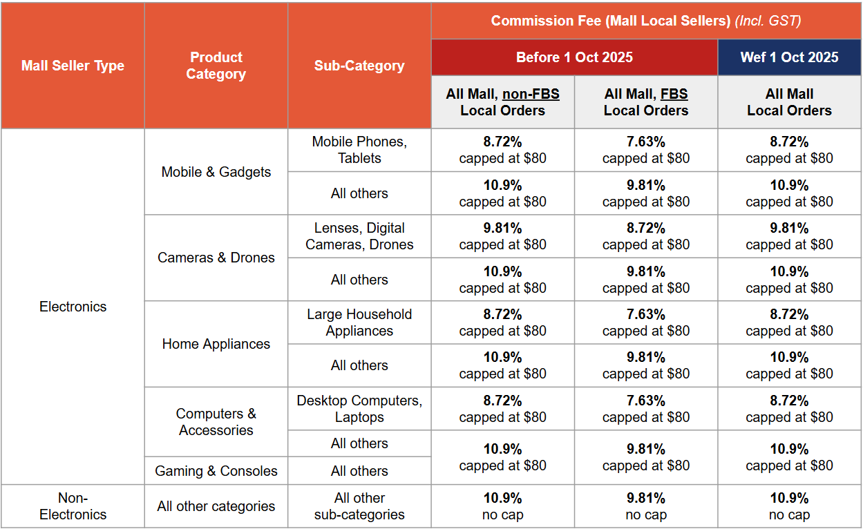 Understanding Commission Fee