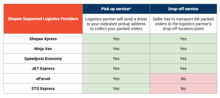 Guide to Shopee Supported Logistics vs Non-Integrated Logistics ...