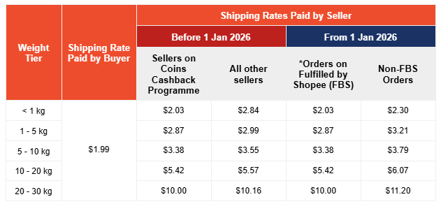 Shipping fee rates | SG Seller Education [Shopee]